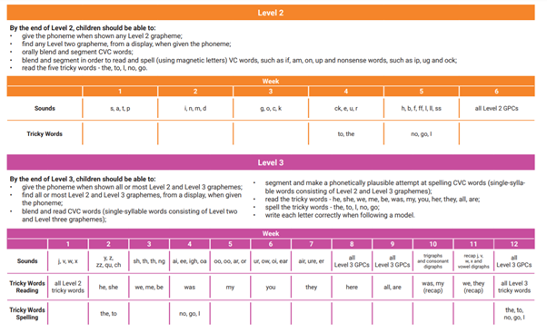 English Reading & Phonics | Mottram C of E Primary School